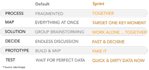 Design Sprint: How we accelerate business design — The SIX