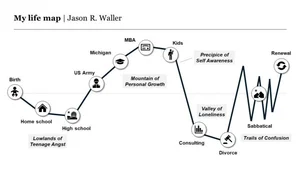 Draw your life map — Career Coaching in London | People at Heart | Find ...