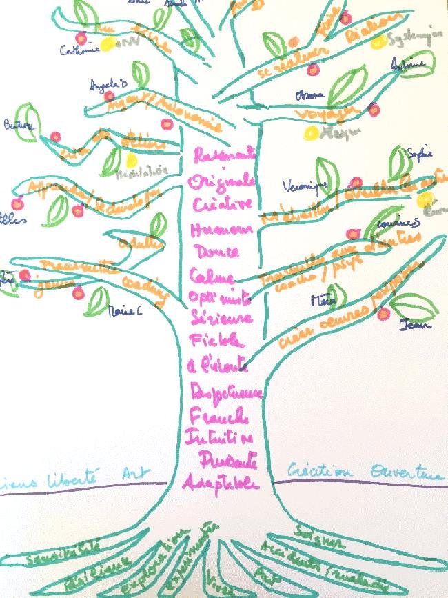 Find your identity, clarity and direction by drawing your tree of life ...