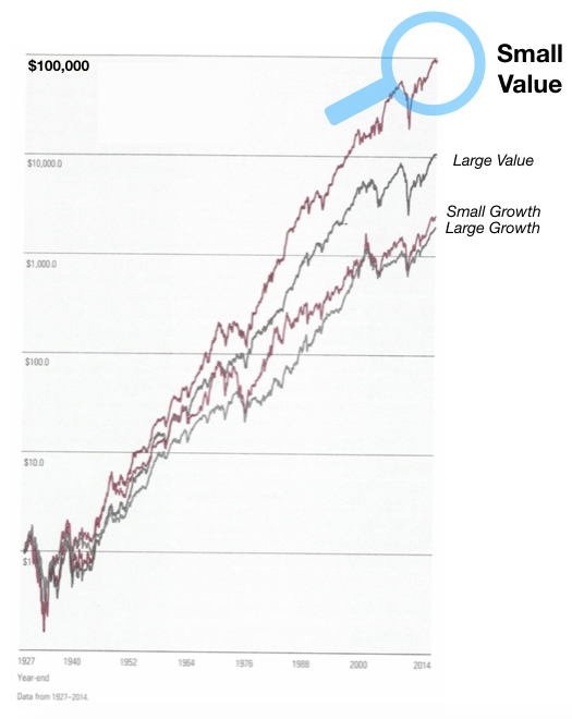 Small Cap Value Charts Grandpa s Guide To Lifetime Investing Small Cap Value Charts Grandpa s Guide To Lifetime Investing