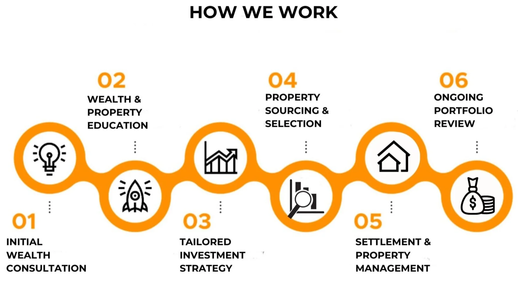 Property Investment Made Easy — SONI WEALTH