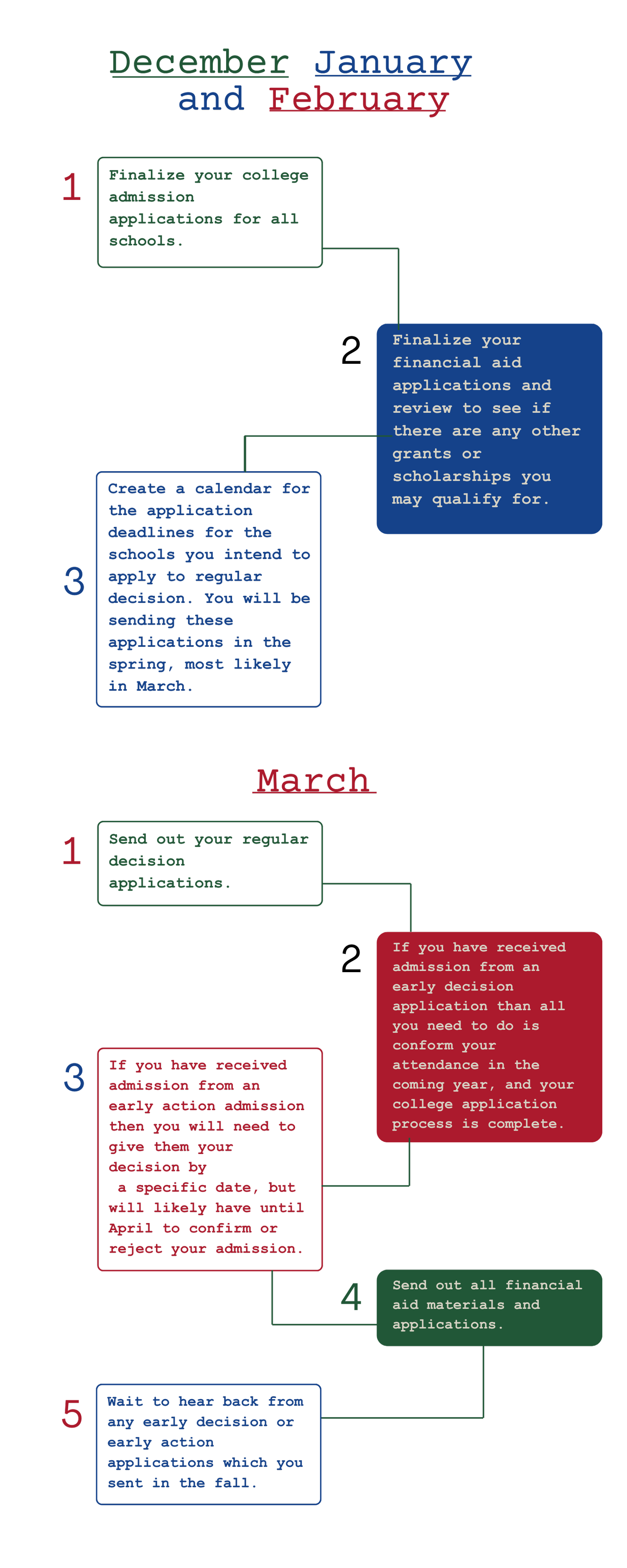 College Readiness Timeline — Place Corps