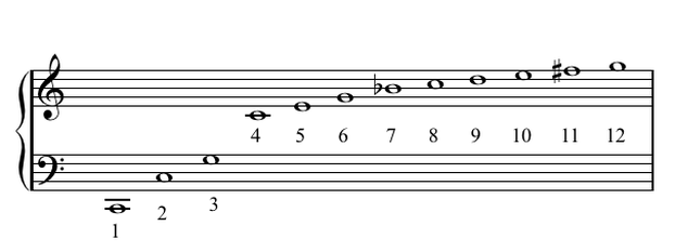 What are Harmonics? — Beth Roars