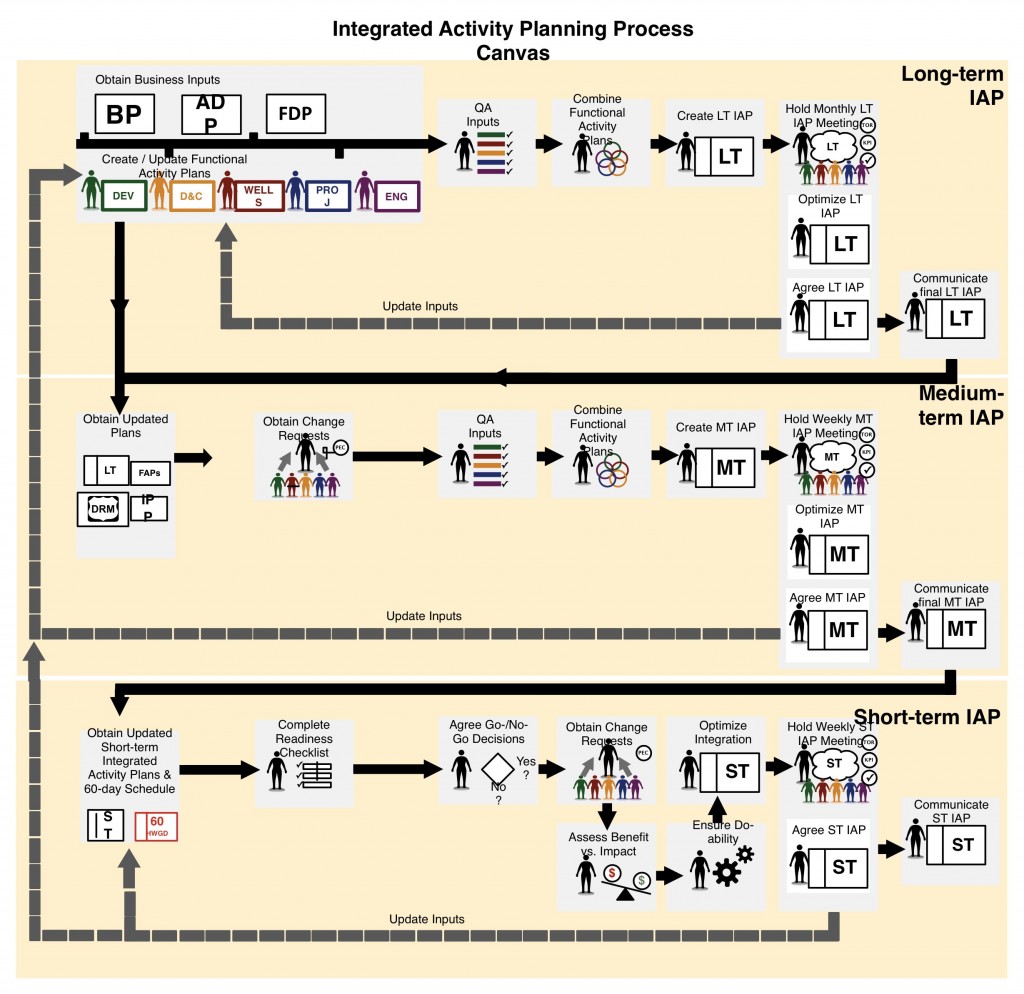 The Design of Integrated Activity Planning — Evolve Partners, LLC