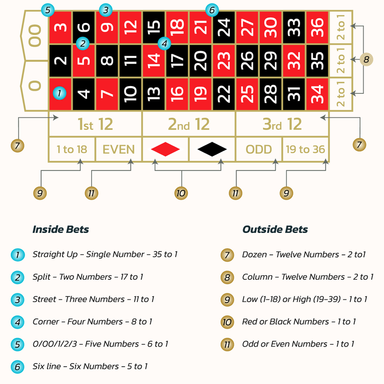 How to Play Roulette | Royale Flush Gaming — Royale Flush Gaming, LLC ...