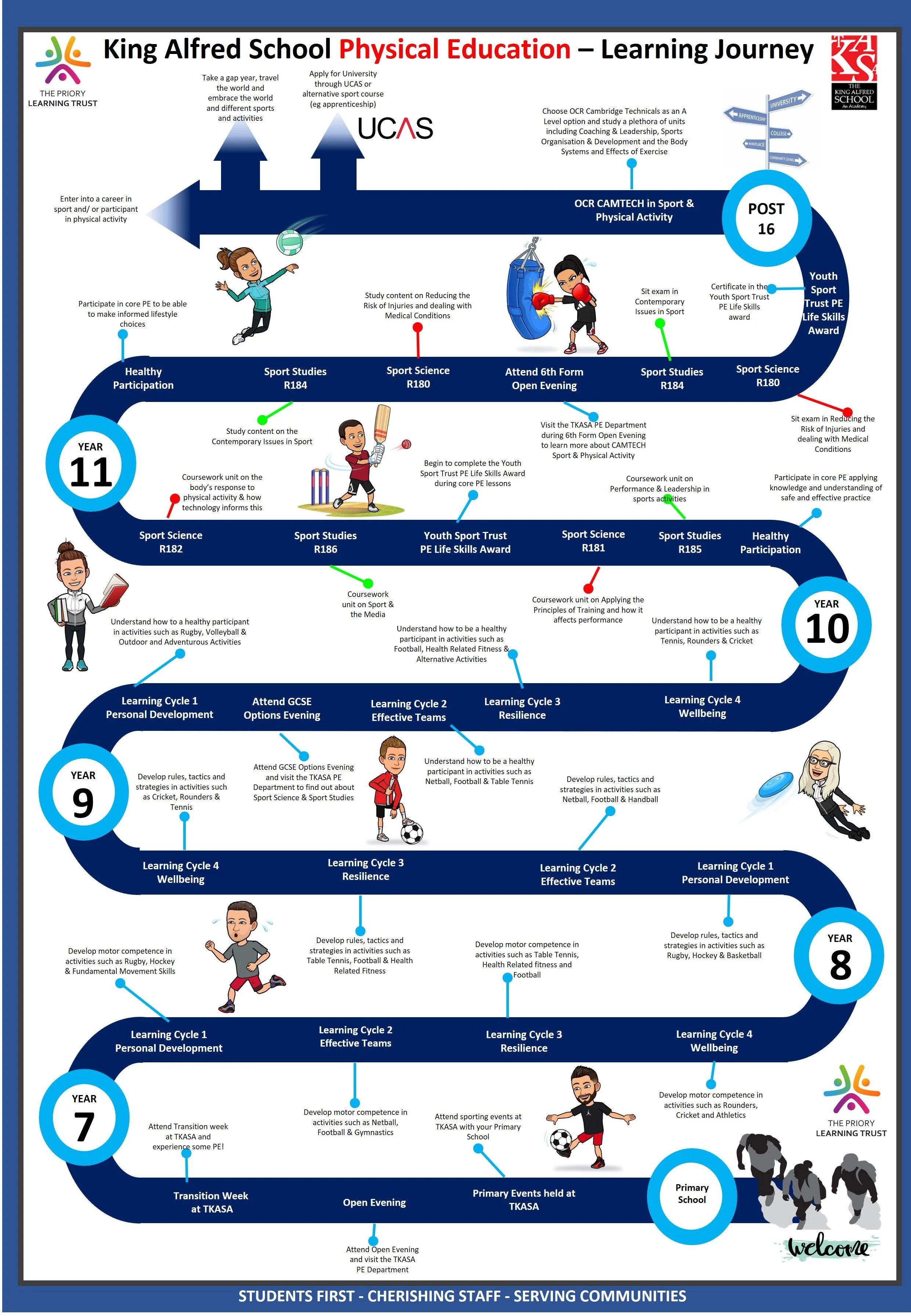 Physical Education — The King Alfred School