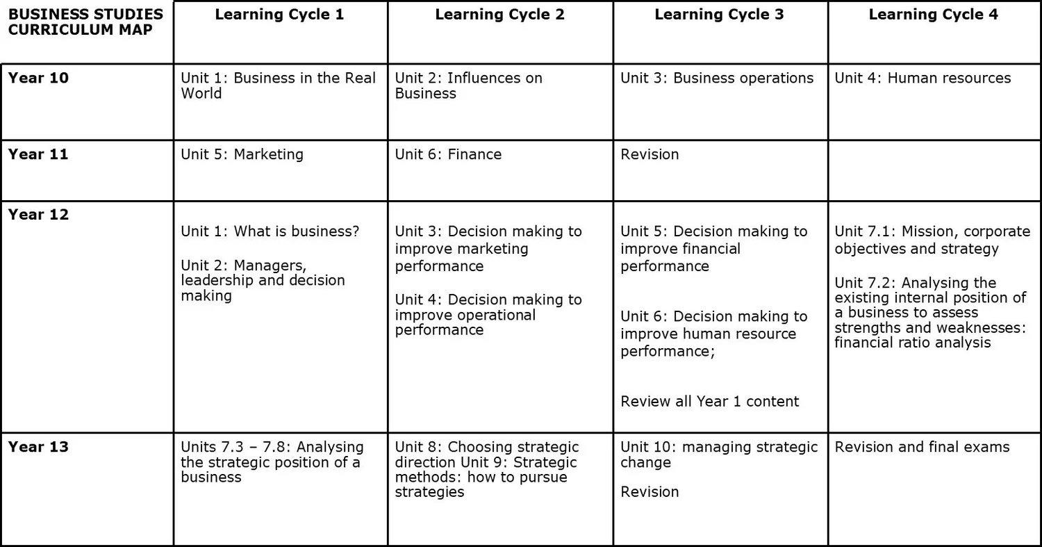 Business Studies — The King Alfred School
