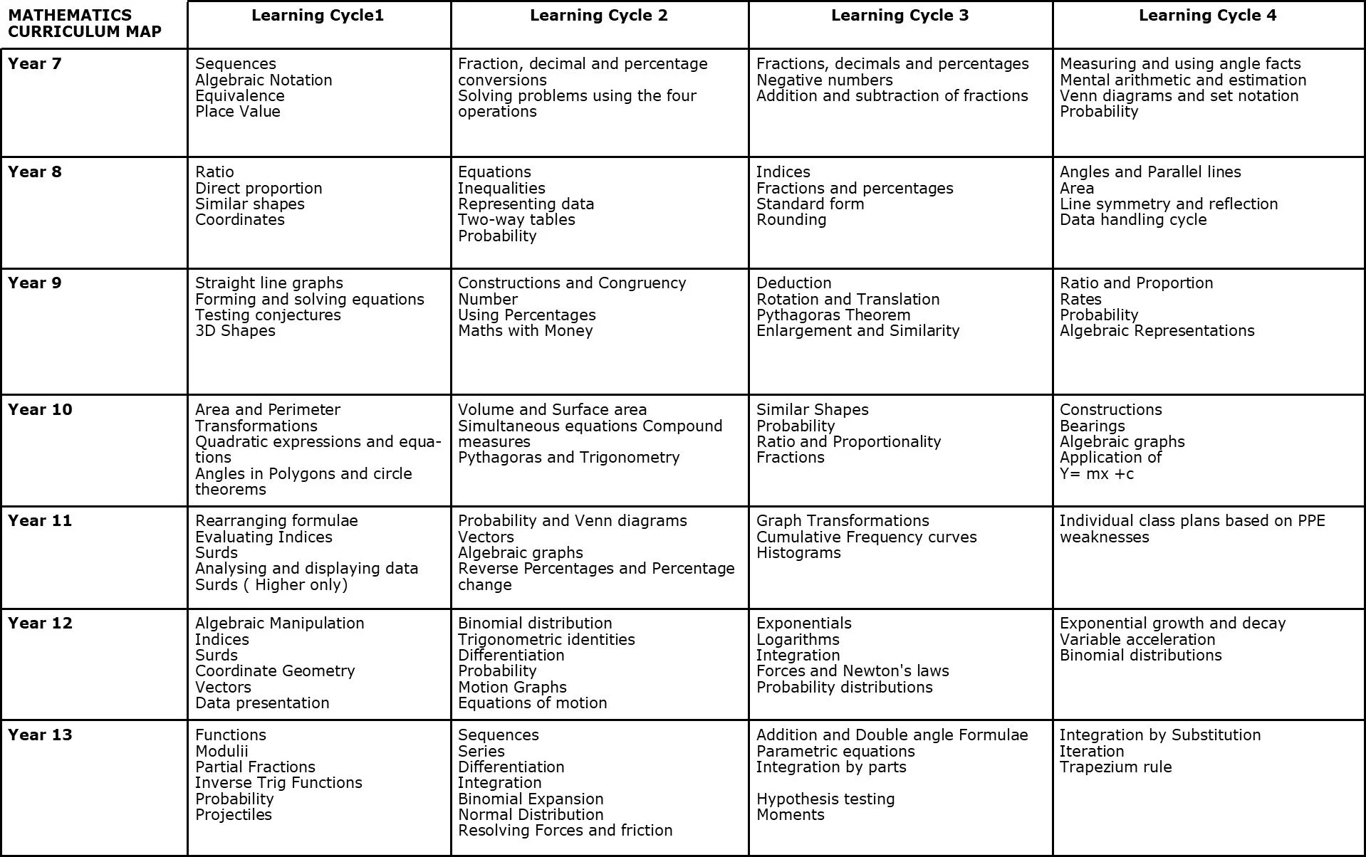 Maths — The King Alfred School