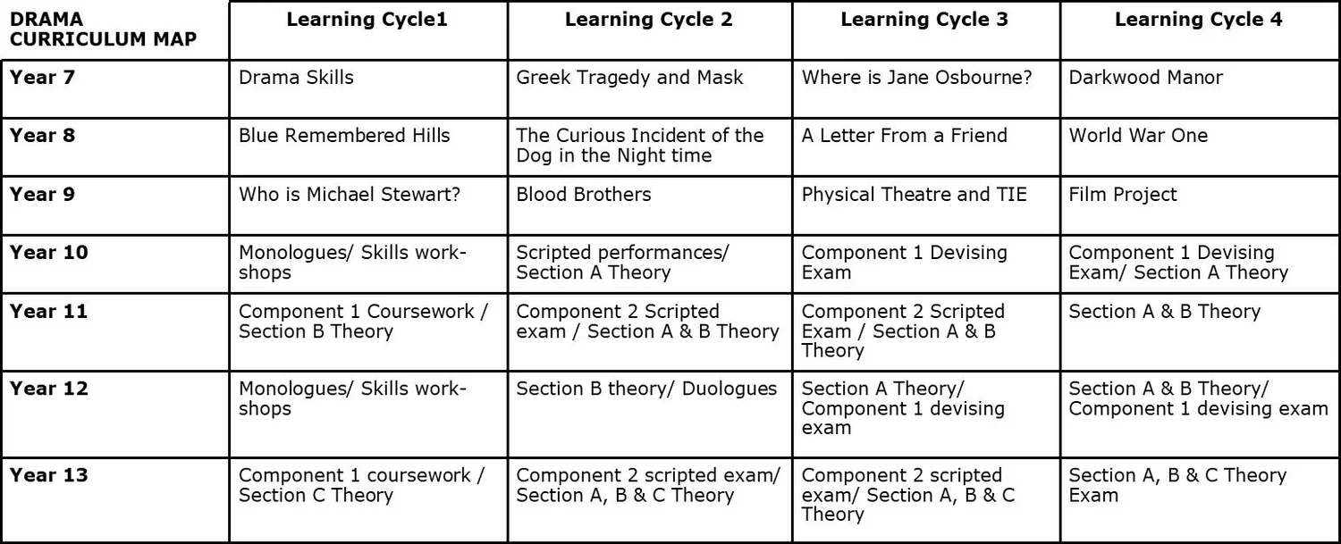 Drama — The King Alfred School