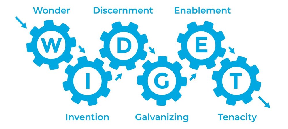 What is Your Working Genius? — RethinkWork