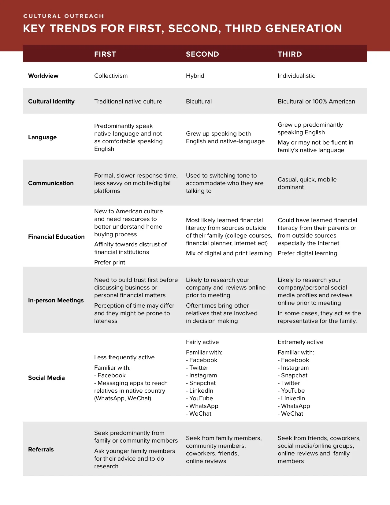 Characteristics of Generations of Immigrants — M3
