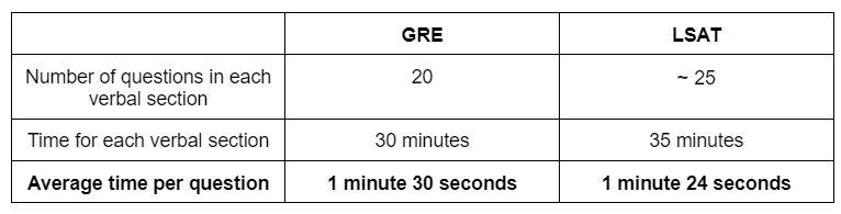 Is the LSAT or the GRE Harder? | GMAT Ninja