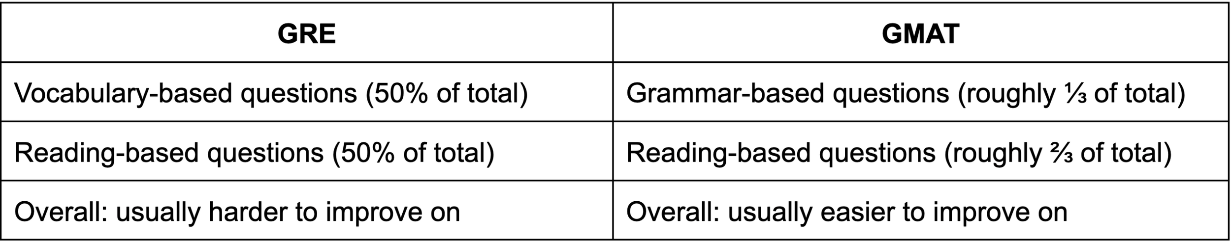 Test Content & Structure - GMAT vs. GRE | GMAT Ninja