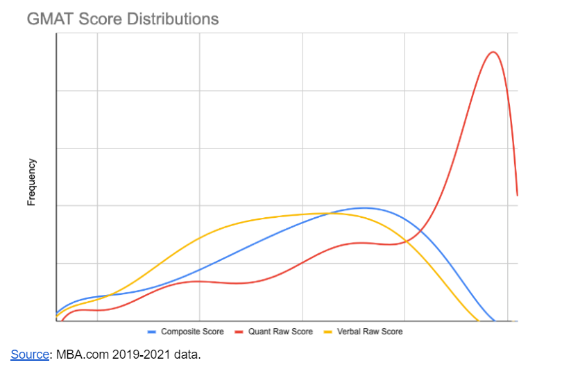 Importance of GMAT Percentile Rankings | GMAT Ninja