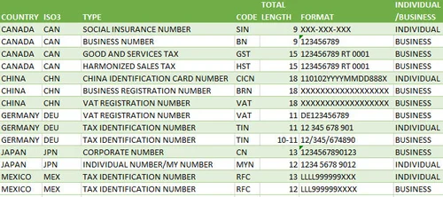 Non-US Vendors? Collect and Use Vendor Registration Numbers
