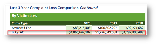 FBI Stats on Business Email Compromise (BEC) in 2020 and What They Say ...
