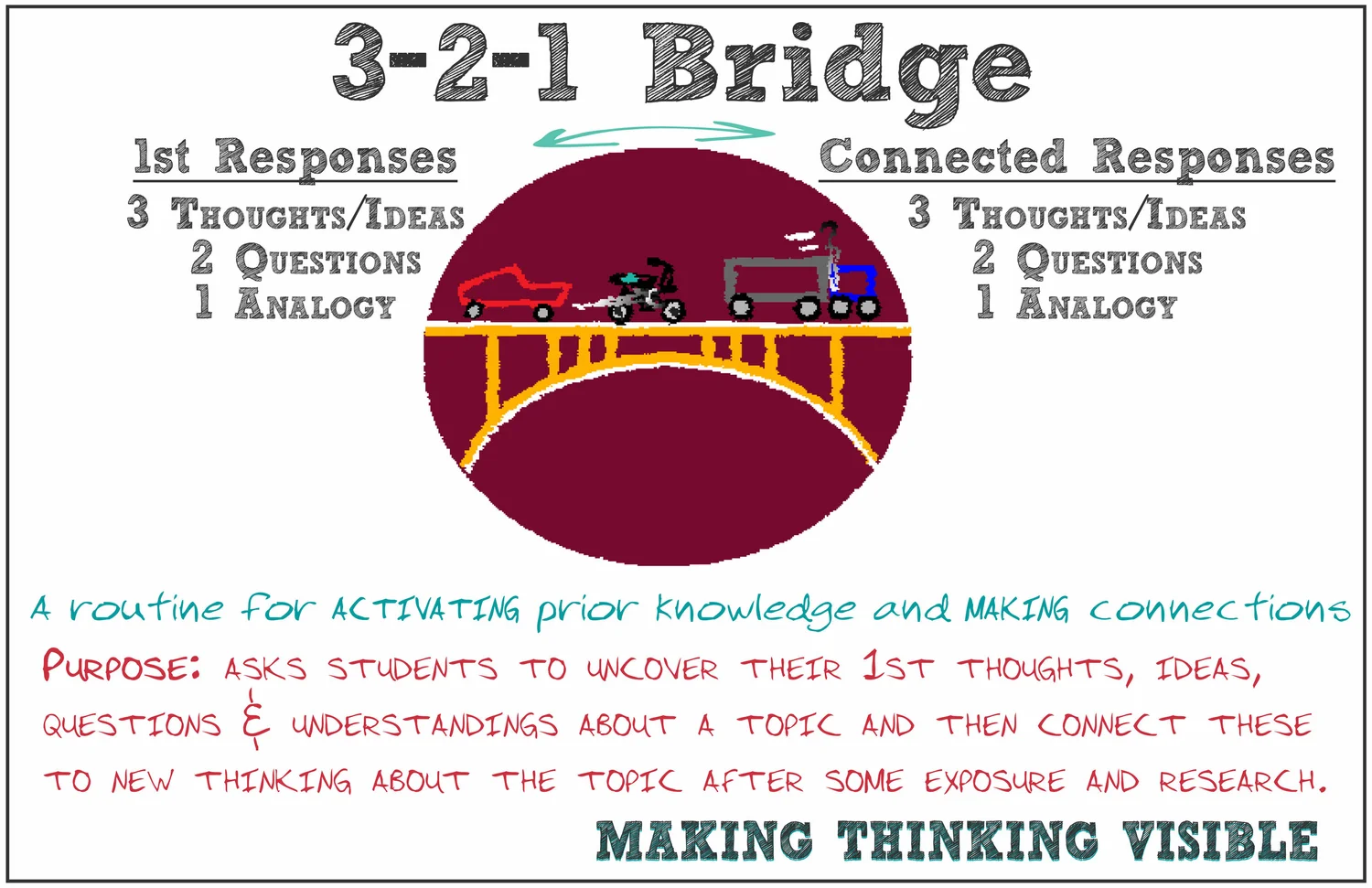 Visible Thinking Routines: TPS & 3-2-1 Bridge Posters — DEEP design ...