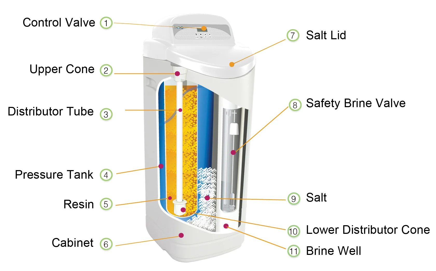 How A Softener Works Novo Water Conditioning Products