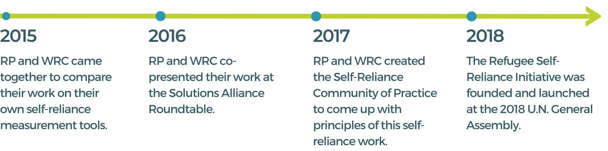Who We Are — Refugee Self-Reliance Initiative