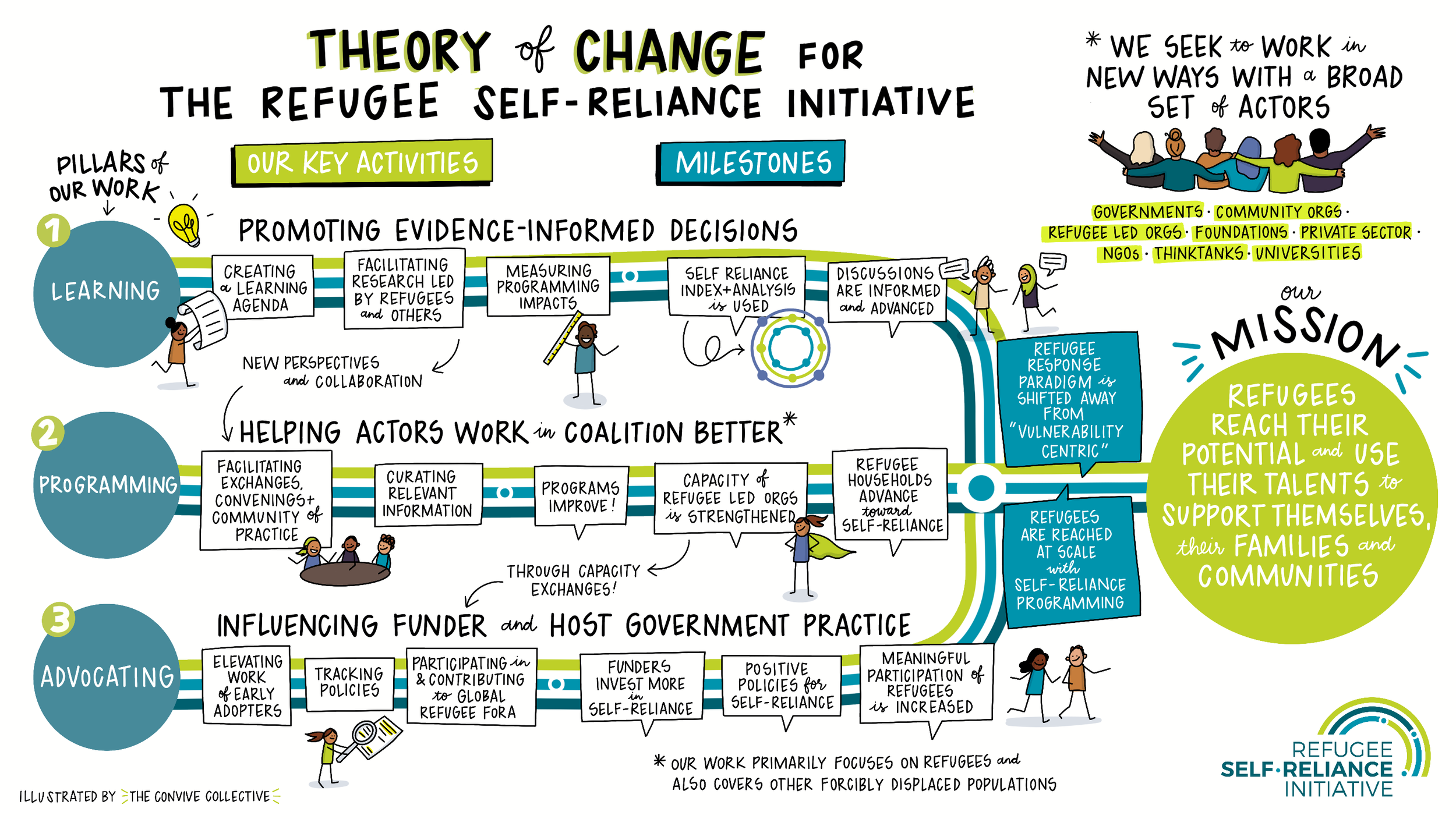 What We Do — Refugee Self-Reliance Initiative
