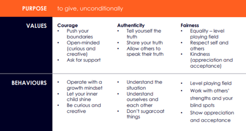 Aligning Employee Behaviour with Your Company Values — Consult Stellar