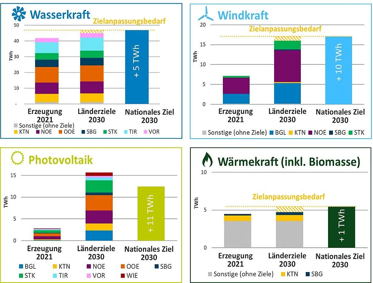 Bundesländer holen bei Klima- und Energiezielen auf, jetzt ist ...