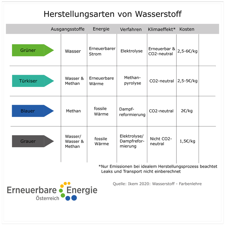 Farben des Wasserstoffs