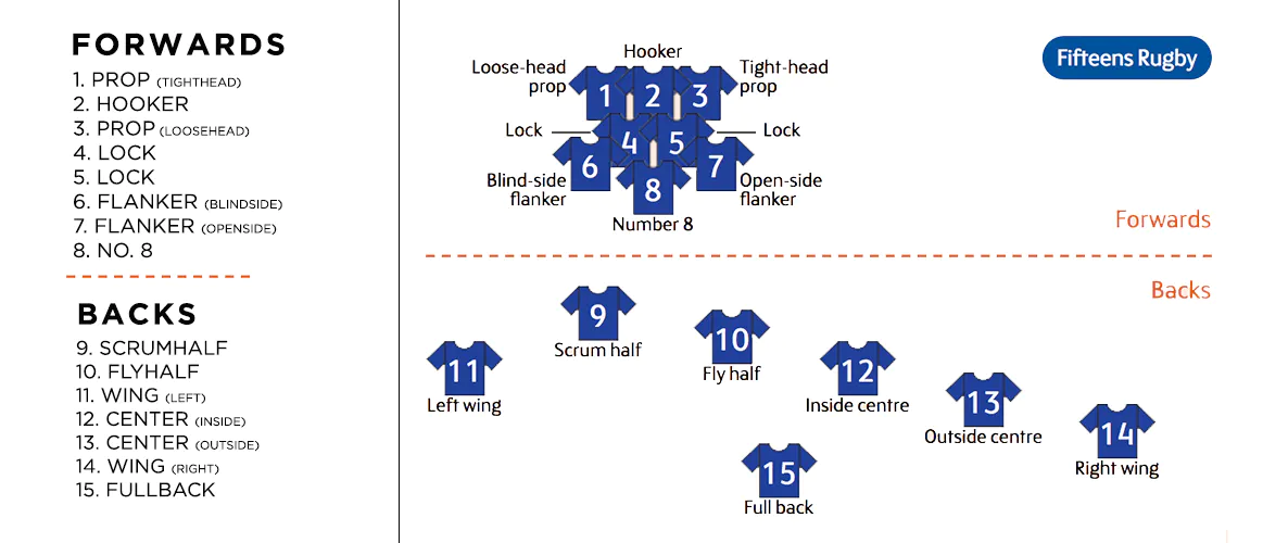 Player Positions and Numbers — USD Rugby
