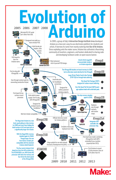 The History and Evolution of Arduino — Uniting Digital