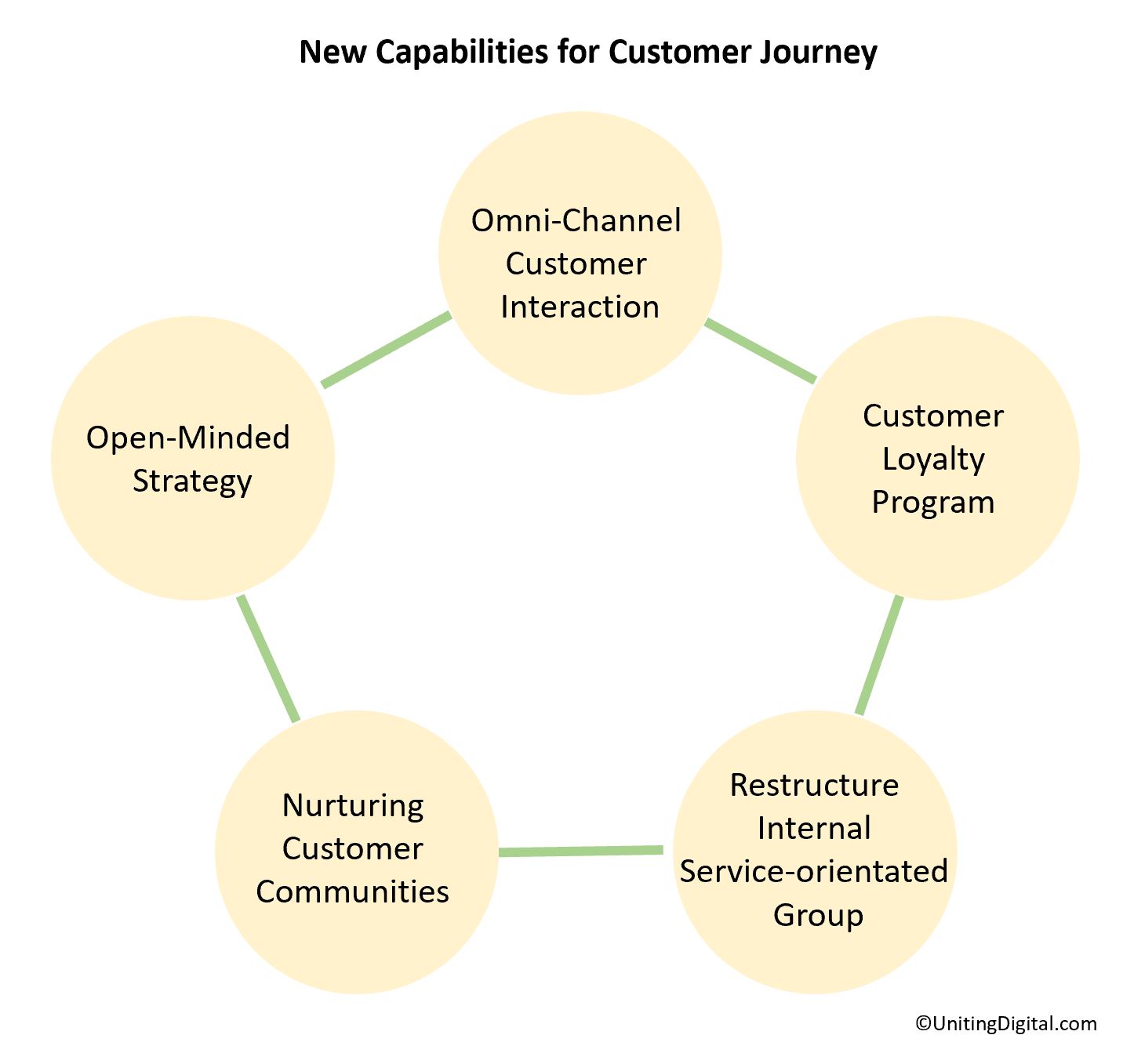 Understanding the Changing Customer Dynamics in Digital Transformation ...