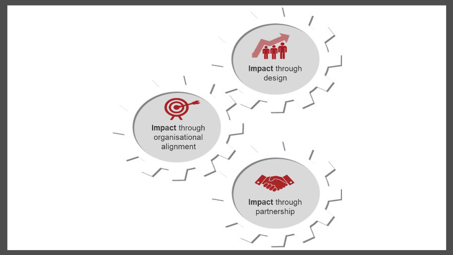High Impact Learning & Development Solutions | LPI — Leadership ...