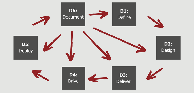 The Six Disciplines of Breakthrough Learning — Leadership Pipeline ...