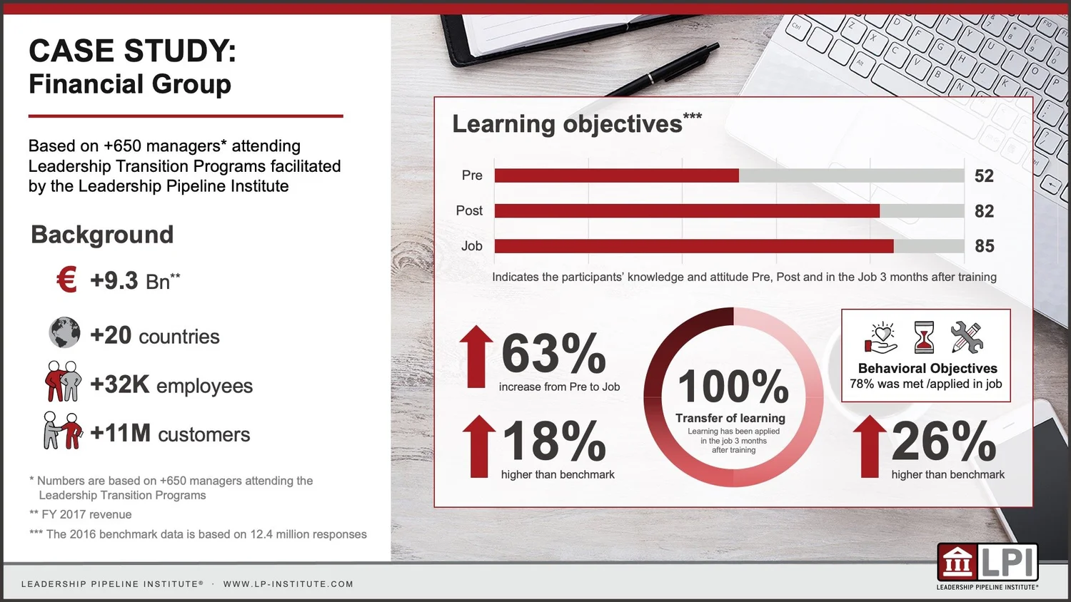 Measure Leadership Development: Leadership Impact Assessment ...