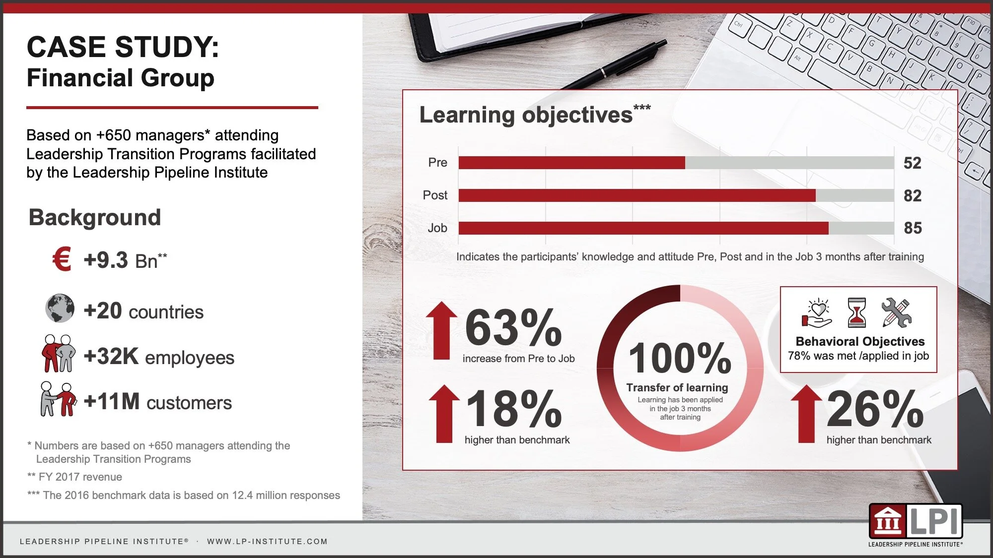Measure Leadership Development: Leadership Impact Assessment ...