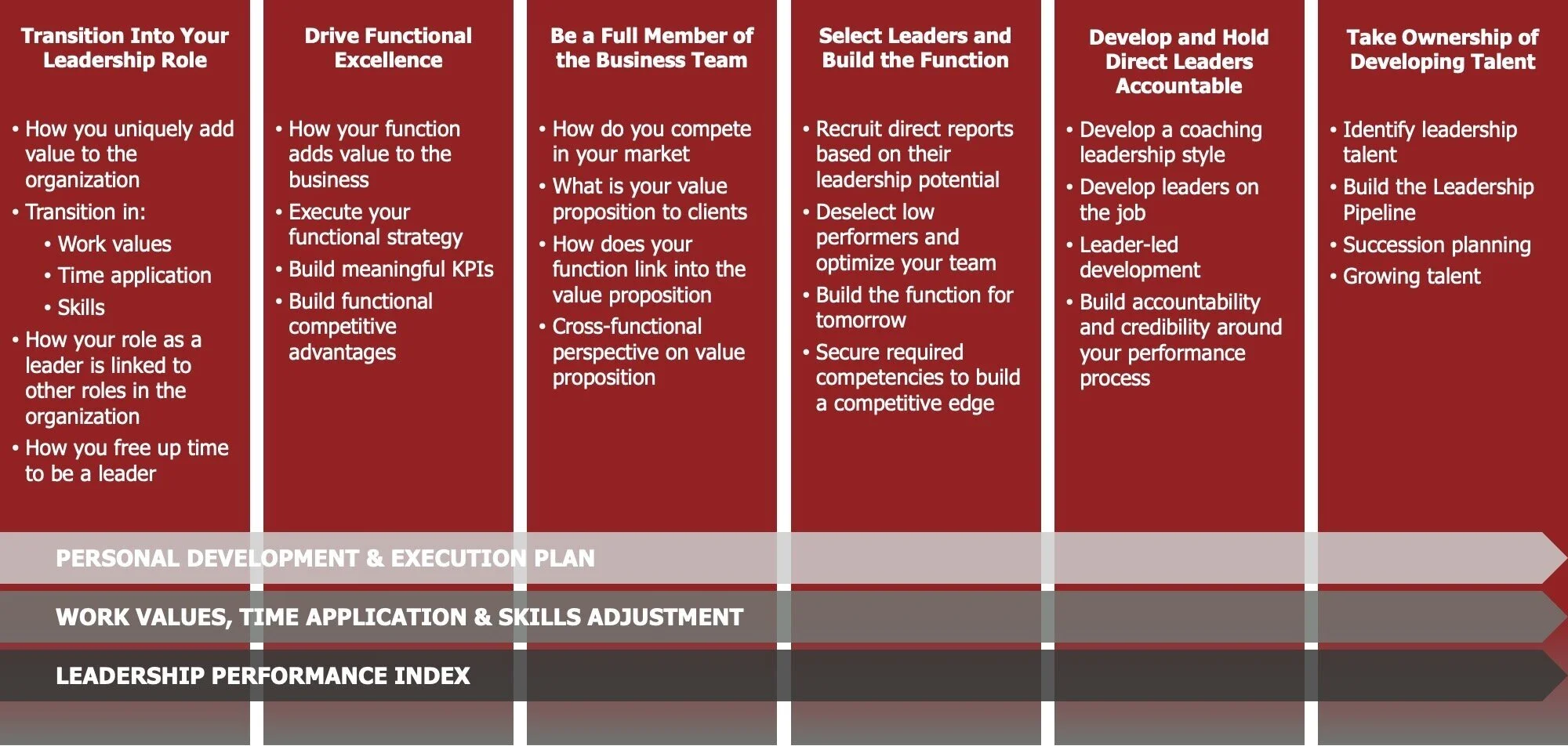 Functional Manager Development and Transition Program | LPI ...