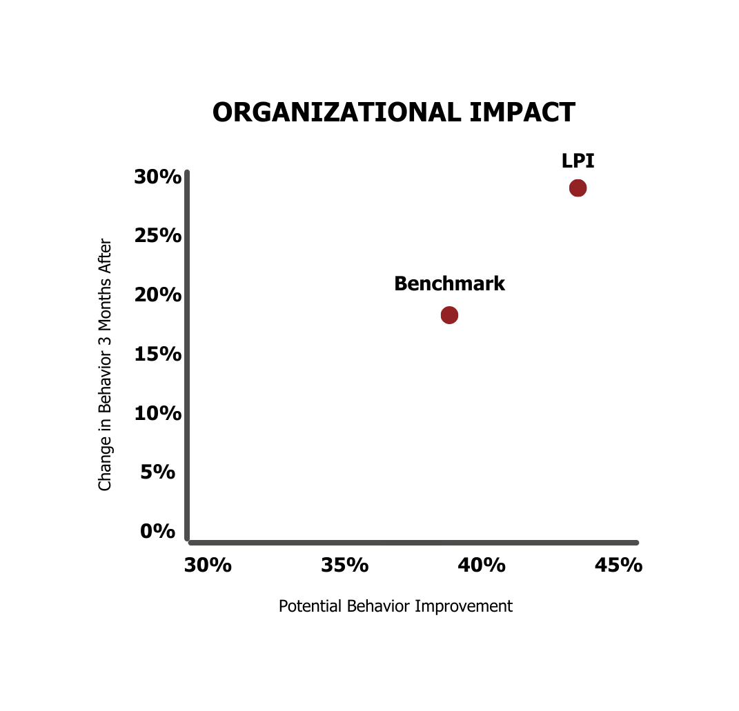 Measure Leadership Development: Leadership Impact Assessment ...