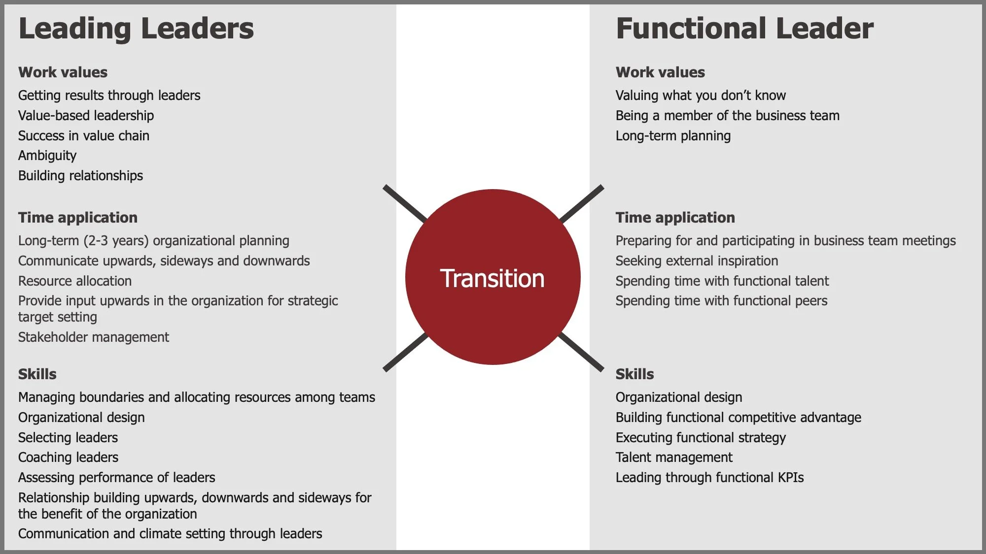 Functional Manager Development and Transition Program | LPI ...