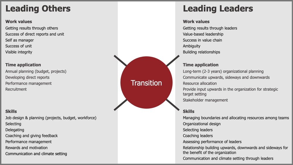 Leadership Training - Mid-Level Managers | Leading Leaders — Leadership ...