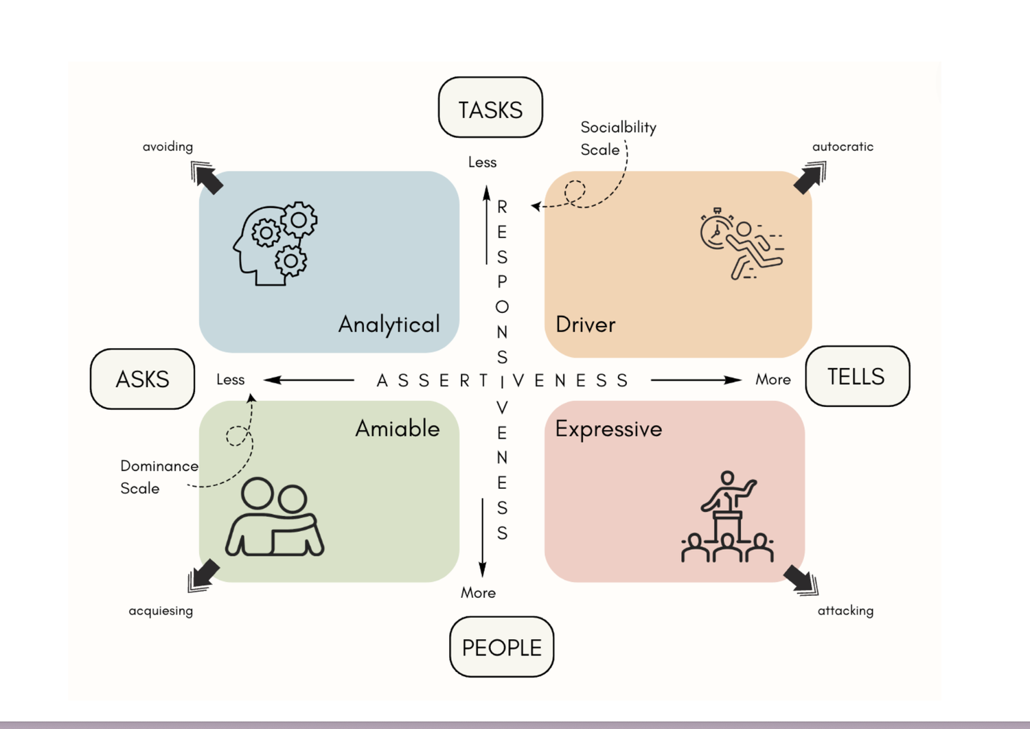 Social Styles Assessment Workbook — Jessica McClure