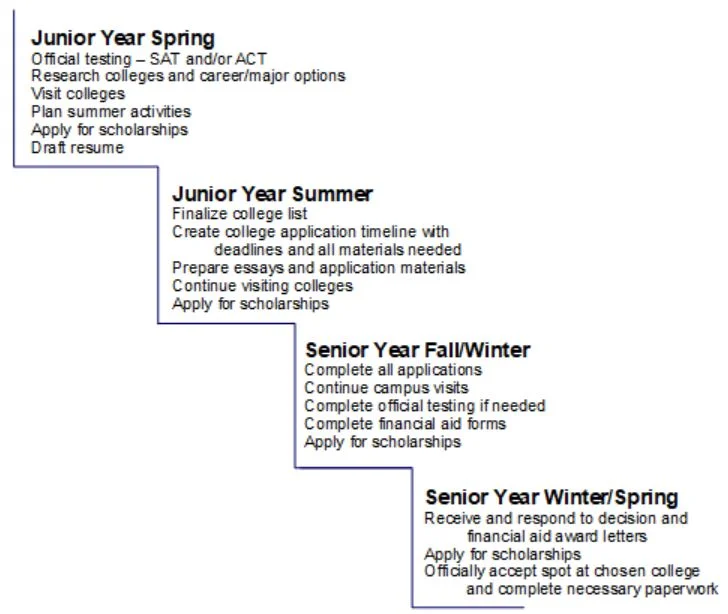 College Planning Timeline for Juniors — ACM College Consulting
