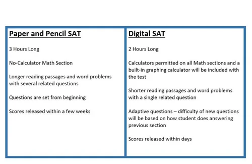 About the new Digital SAT — ACM College Consulting