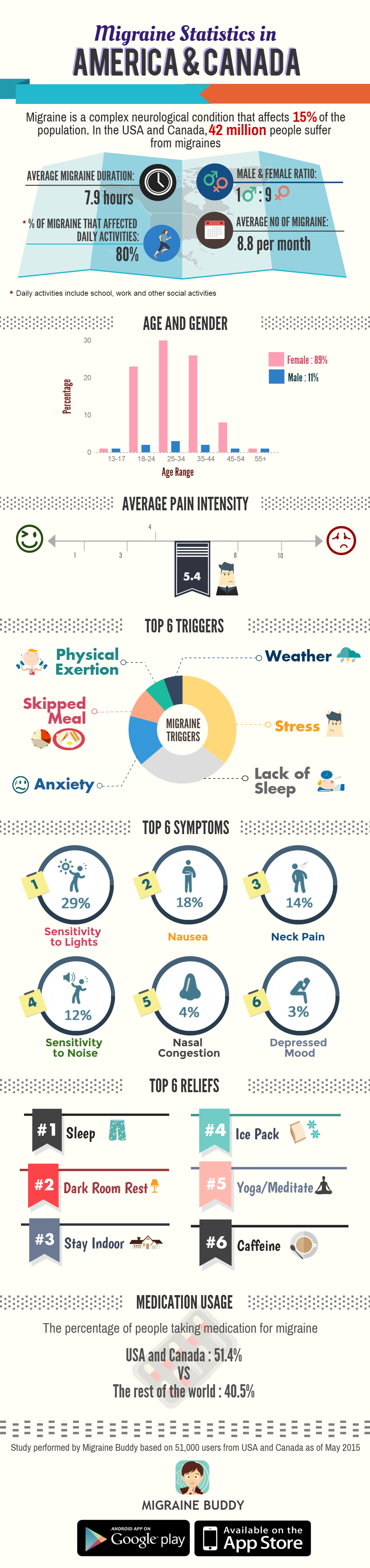 [Infographic] Migraine Statistics in America and Canada - Migraine Buddy