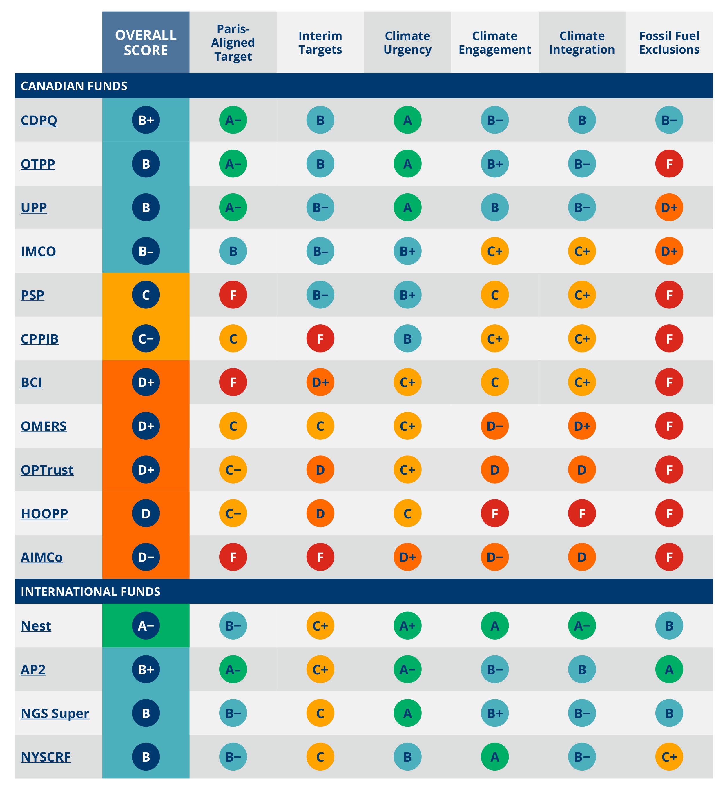 2022 Report Card — Shift - Protect Your Pension and the Planet