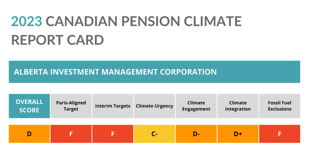 AIMCo - Report Card 2023 — Shift - Protect Your Pension and the Planet