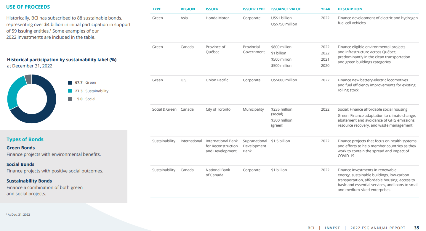 Analysis of BCI's 2022 ESG Annual Report - — Shift - Protect Your Pension and the Planet
