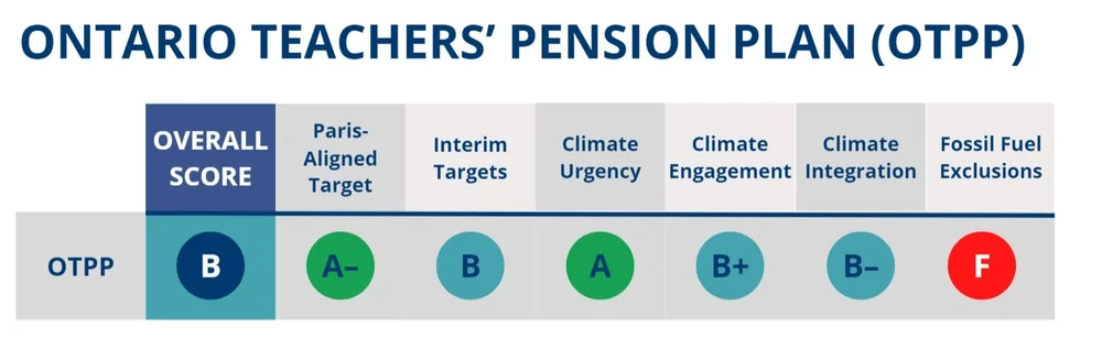 OTPP - Report Card 2022 — Shift - Protect Your Pension and the Planet