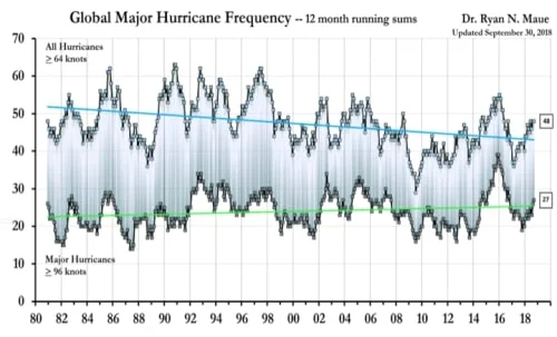 Physicist: No Evidence That Climate Change Causes Weather Extremes ...