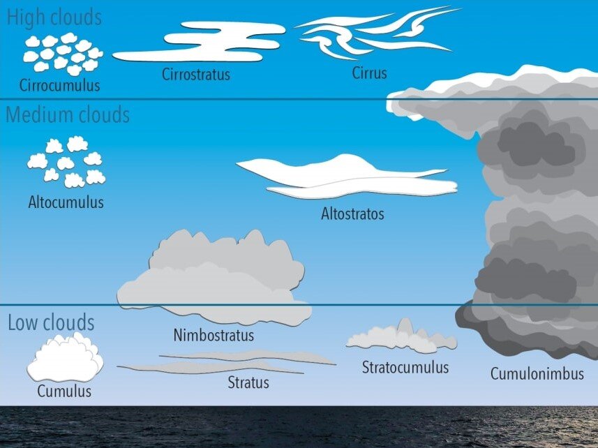 Physicist: How Clouds Hold the Key to Global Warming – Climate Depot