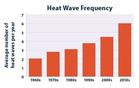 New EPA Climate Change Indicator Is Deceptive – Climate Depot
