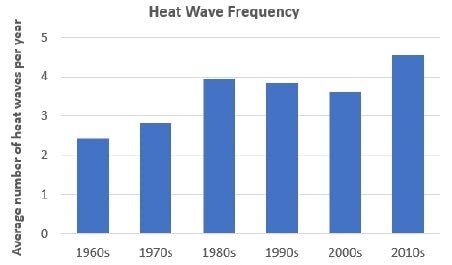 New EPA Climate Change Indicator Is Deceptive – Climate Depot